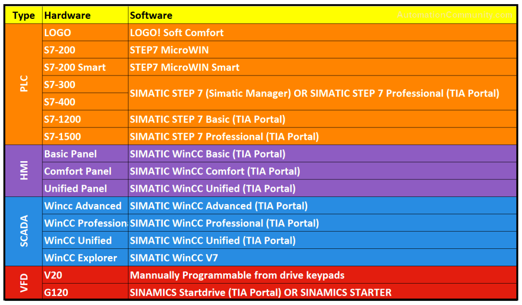 Getting Started with Siemens Industrial Automation