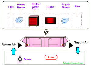 What is Air Handling Unit? - Components - PLC Programming