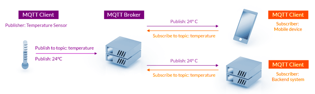 Mqtt Questions And Answers Message Queuing Telemetry Transport